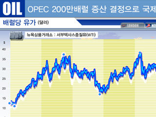 OPEC 200만배럴 증산 결정으로 국제유가 하락