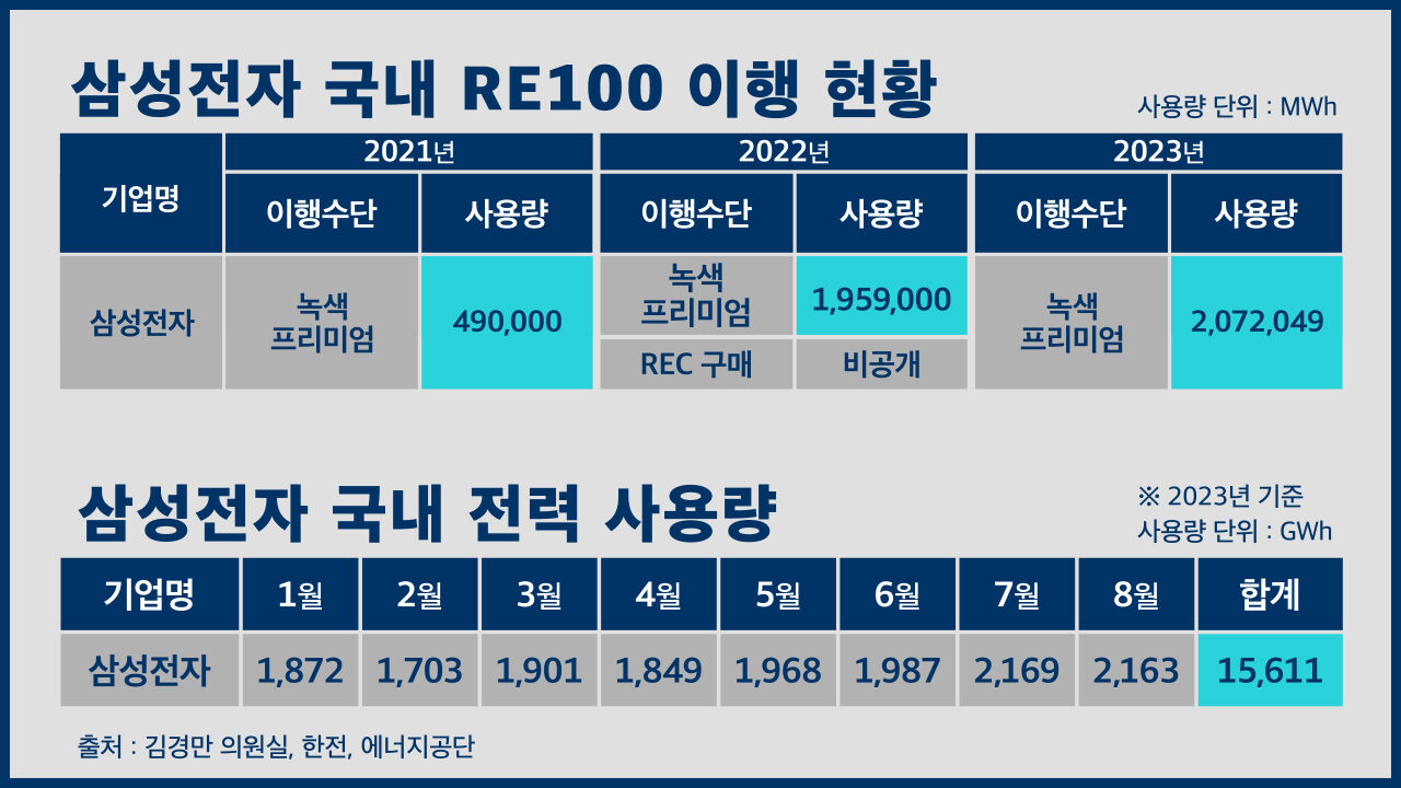 [스프] 글로벌 31% 국내 13%…삼성전자의 RE100 이행 실태가 이렇게 차이 나는 이유는?
