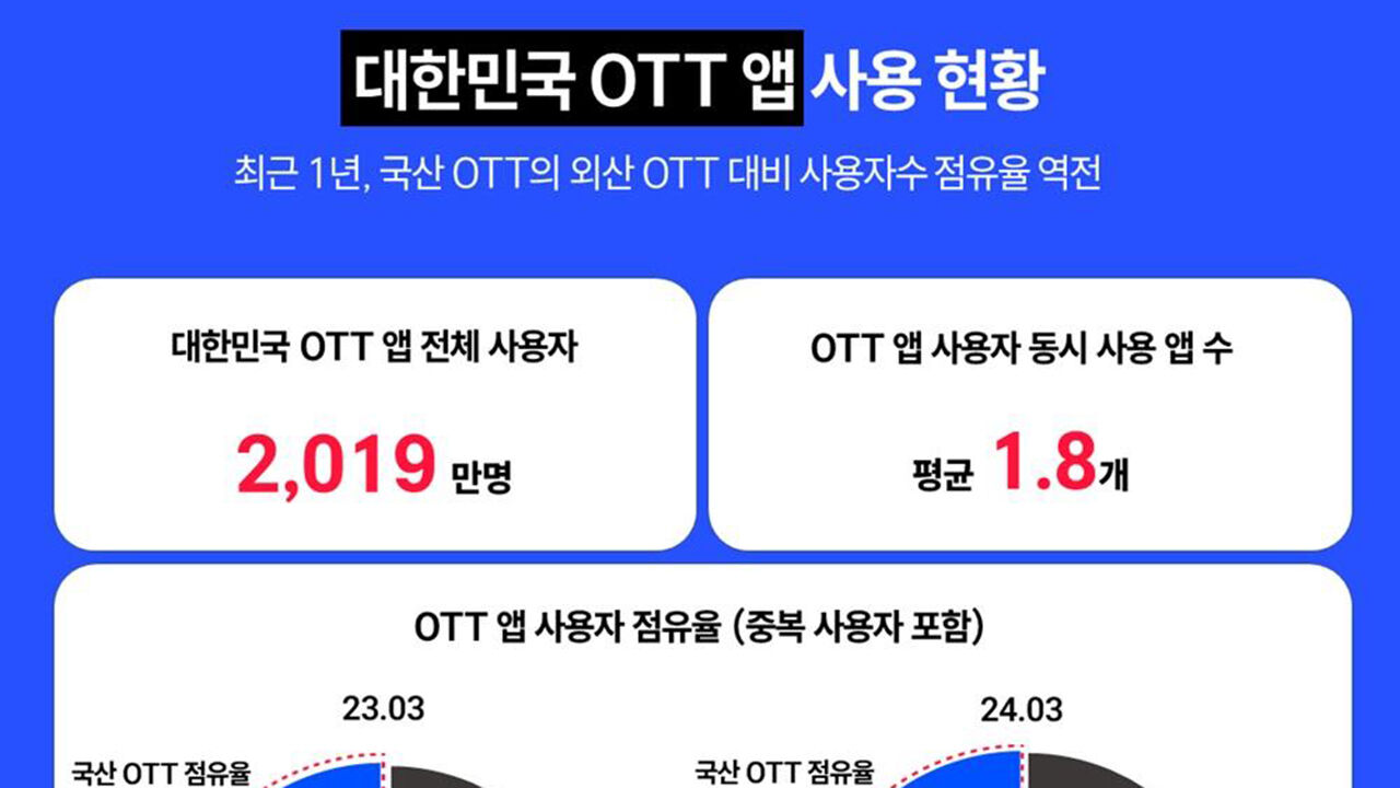 "토종 OTT 앱 사용자 점유율, 외산 OTT 넘어"
