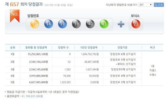 657회 로또당첨번호 발표, 9명 16억씩…'1등 3명 배출한 지역은?'