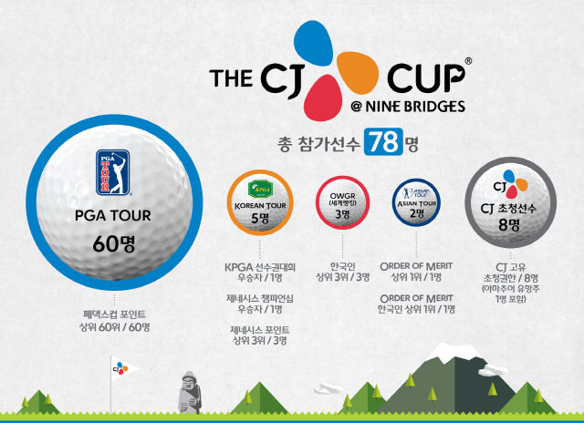 SBS 스포츠 골프 뉴스 : 전체뉴스 : [PGA] 'THE CJ CUP @ NINE BRIDGES' 사상 최다 한국 선수 출전 : SBS