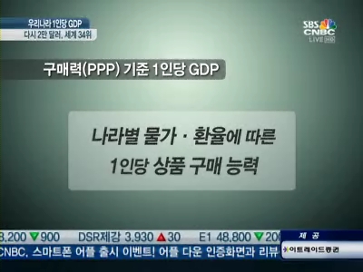 작년 1인당 GDP 세계 34위…구매력 기준 3만달러로 26위 - SBS Biz
