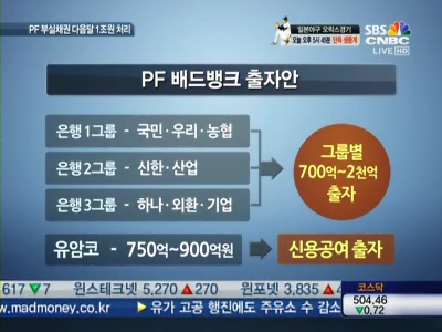 1조원 규모 PF 배드뱅크 내달 설립…건설사 줄도산 위기 넘기나 - SBS Biz