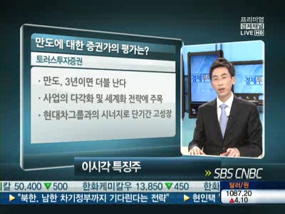 [특징주]만도,EU FTA 직접수혜 '부상'…기관·외인매수 '뒷받침' - SBS Biz