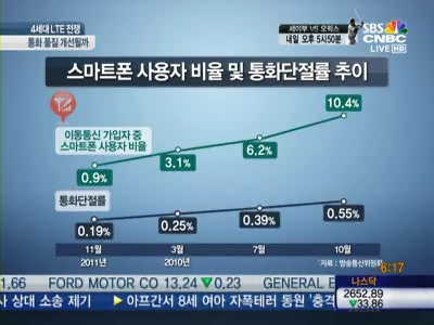 7월, 4세대 통신기술 'LTE' 상용화…통화품질 좋아질까? - SBS Biz