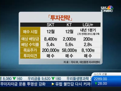 '낙동강 오리알' KT, LTE 상용화 지연··SKT·LGU 반사익 - SBS Biz