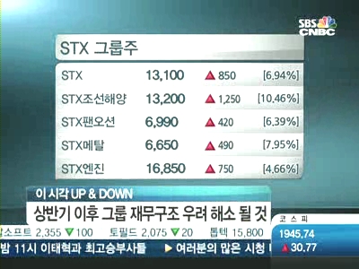 [Up&Down] STX그룹, 자산매각 박차…STX조선해양 '폭등' - SBS Biz