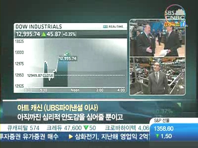 다우, 1만3000선 '돌파'…추가랠리 관건은 유가·유로존 - SBS Biz