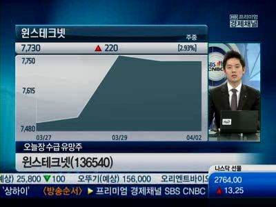 [수급&차트]'LTE 수혜주' 윈스테크넷, 기관매수도 '쭉쭉' - SBS Biz