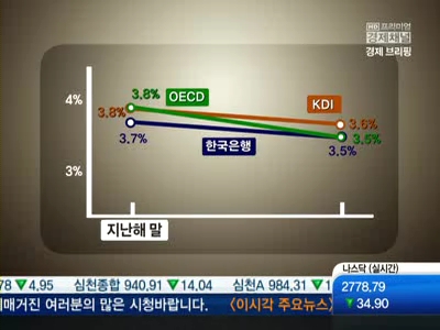 韓 경제전망 '먹구름'…KDI, 올해 성장률 3.6%로 하향 - SBS Biz