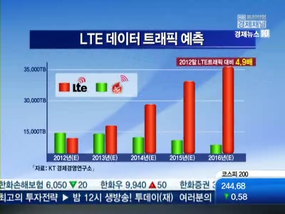 LTE 트래픽 급증엔 삼성 분산기술이 특효?··이통사들 '글쎄' - SBS Biz