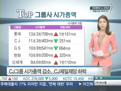 [시가총액] CJ제일제당 급락은 매수기회?…CJ그룹 250억↓ - SBS Biz