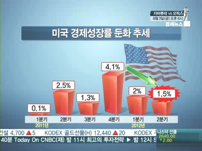 FOMC 앞둔 美, 경기회복 더디지만 'QE3' 시기상조? - SBS Biz