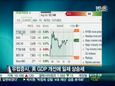 [유럽증시]英 GDP 올림픽 특수에 1% 증가…상승세 - SBS Biz