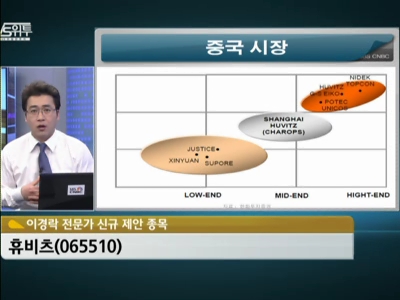 [안투vs위투]'휴비츠' 中 GDP 성장 기대감에 웃는 이유는? - SBS Biz