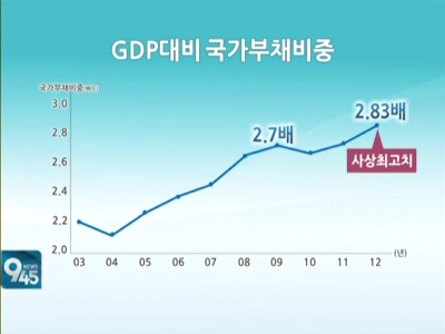 대한민국 '부채 공화국'…가계·기업·정부빚, GDP 3배 - SBS Biz