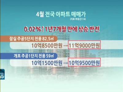 KDI "2분기 집값 반등"…부동산시장 해빙기 오나? - SBS Biz