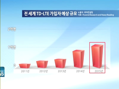LG전자, TD-LTE폰으로 '1억명 블루오션' 공략 - SBS Biz