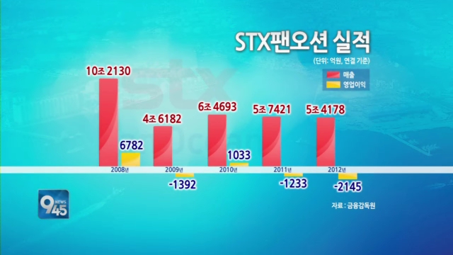 STX팬오션 '법정관리行'…해운업계 후폭풍 예고 - SBS Biz