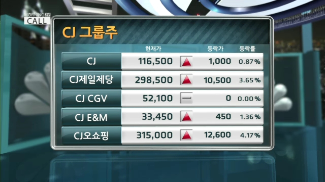 '비자금 의혹 악재' CJ 그룹주, 주가 약세 끝나가나? - SBS Biz