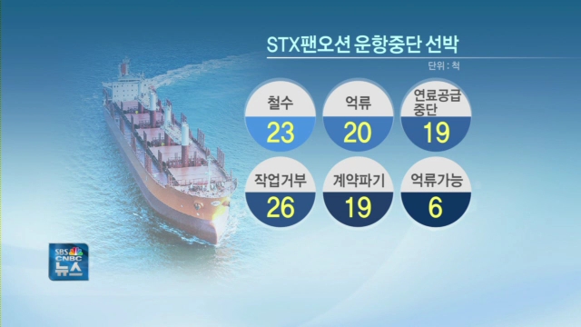 법정관리 STX팬오션, 선박 억류로 '영업 마비' - SBS Biz