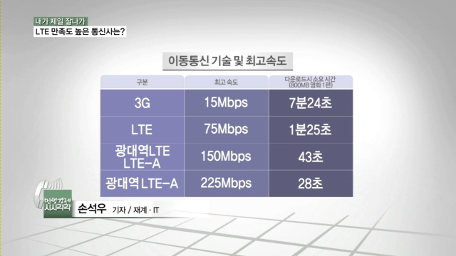 [내가 제일 잘나가] 이통3사 'LTE 전쟁'..소비자 만족도 1위는? - SBS Biz