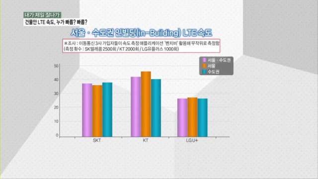 [내가 제일 잘나가] 건물안 LTE 속도, 누가 빠름? 빠름? - SBS Biz