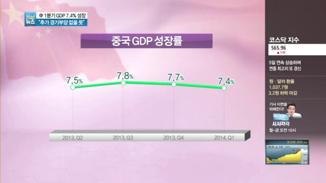 中 1분기 GDP 7.4%…"추가 경기부양책 없을 듯" - SBS Biz