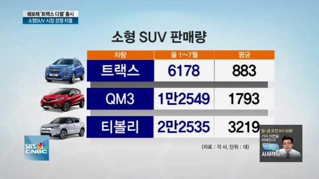 불붙은 소형SUV 무한경쟁…'트랙스 디젤' 가세 - SBS Biz