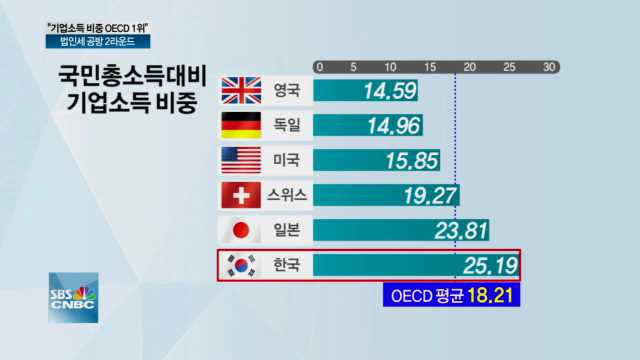 "한국 기업소득 비중 OECD 1위"…법인세 공방 2라운드 - SBS Biz