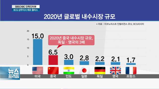 [단독] "GDP 6.5% 달성 못해도, 中 소비시장 독일·영국의 3배" - SBS Biz