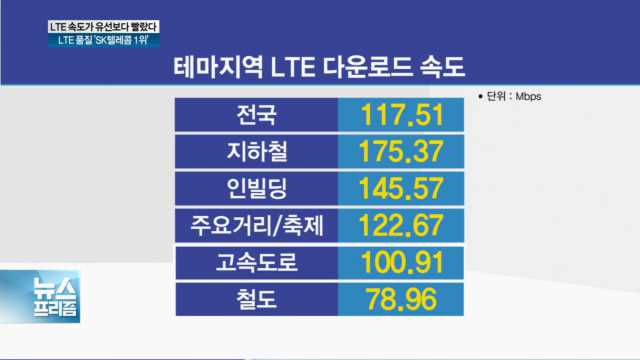 LTE, 초고속인터넷 속도 추월했다 - SBS Biz