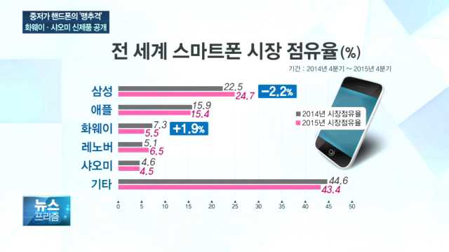 중국 'MWC' 활약 주목…삼성·LG 맹추격 - SBS Biz