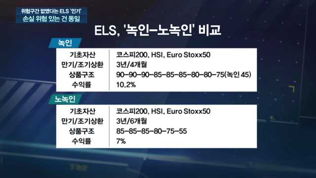 원금손실 없다? '노녹인 ELS' 투자, 위험하긴 마찬가지 - SBS Biz