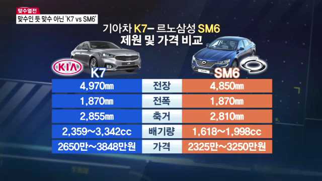 맞수인 듯 맞수 아닌 'K7 VS SM6' - SBS Biz