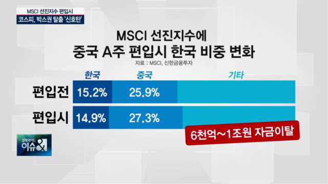 [여의도통신] MSCI 선진지수 편입하면 '코스피 3000' 가능하다? - SBS Biz