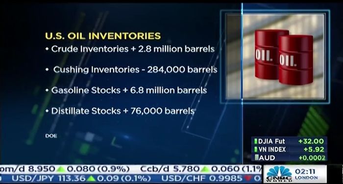 [원자재/상품]국제유가, 미 달러 약세에 상승세, WTI 53.22달러 - SBS Biz