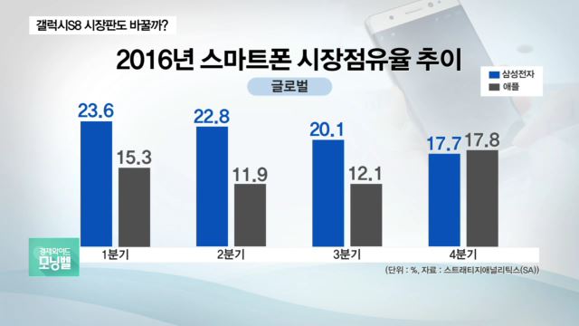 갤럭시S8, 시장판도 바꿀 수 있을까? - SBS Biz