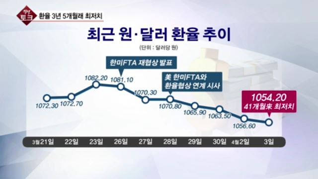 [직설] 美 금리인상 시기에 약달러?…“2019년 1분기 1020원 선까지 하락 전망” - SBS Biz