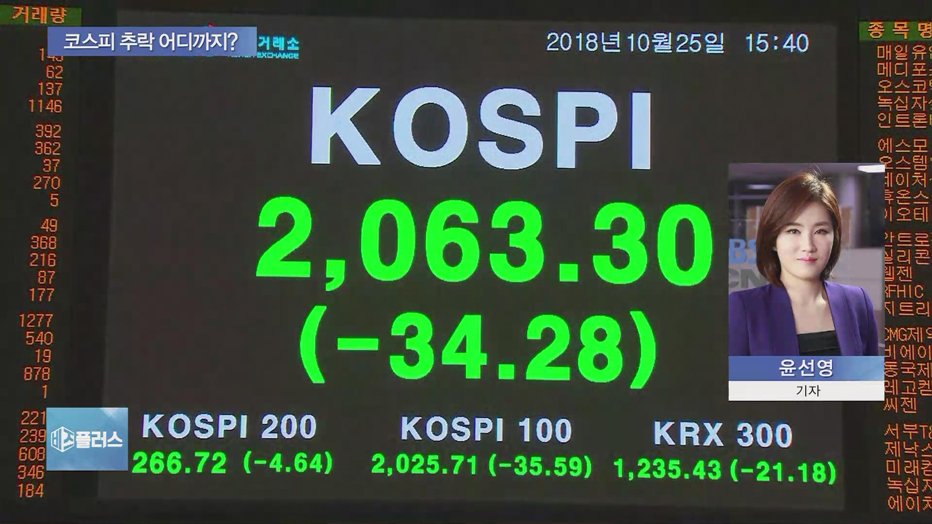 코스피 장중 2030선 터치 ‘또 연저점’…21개월만 최저치 - SBS Biz