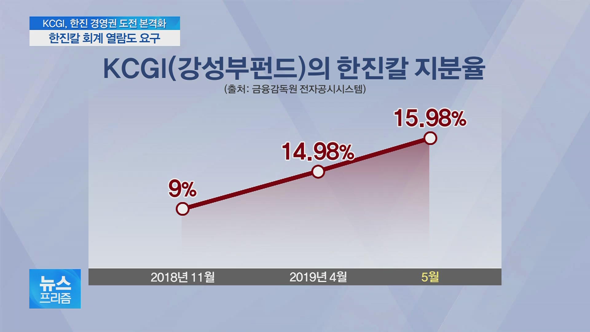 KCGI, 한진 경영권 두고 공세 강화…회계 열람도 요구 - SBS Biz
