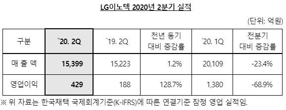 기판·모듈로 깜짝실적…LG이노텍 2Q 영업익 1년 전보다 129% 증가 429억원 - SBS Biz
